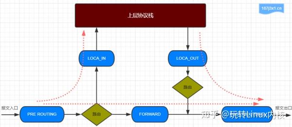 Netfilter是如何工作的(一)：HOOK点 - 知乎