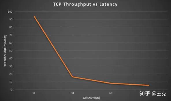 浅谈来自Google的TCP/IP传输层TCP BBR算法 - 知乎