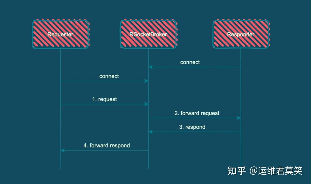 Istio、eBPF 和 RSocket Broker：10 张图轻松搞懂服务网格 - 知乎
