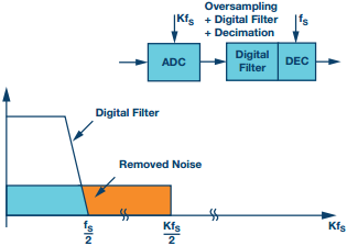 射频基础系列|Sigma-Delta ADC的基本原理 - 知乎
