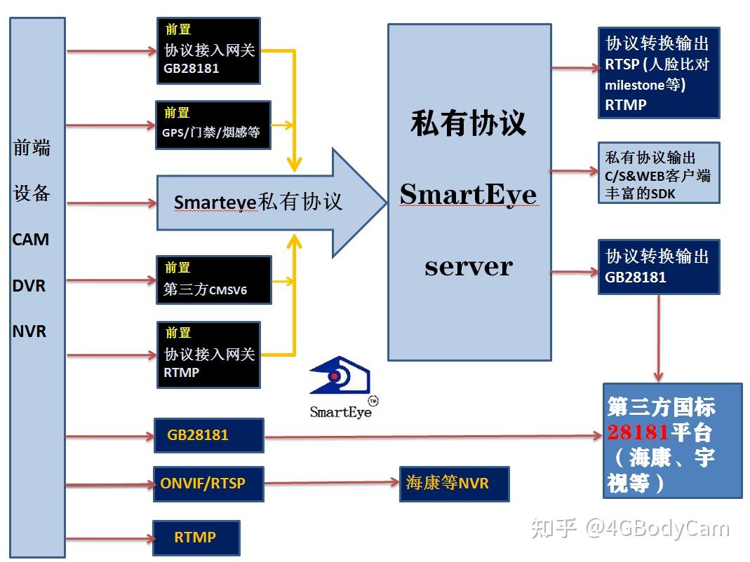 海康等IPCamera摄像头走国标GB28181接入可视指挥调度平台smarteye server-E - 知乎