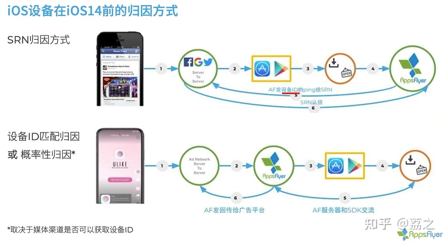 iOS14.5后SKAN3.0&4.0的理论与操作（资料整合版，持续更新，自用） - 知乎