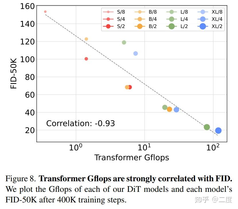 Dit Scalable Diffusion Models With Transformers论文阅读 Sora Sd3 技术论文 知乎