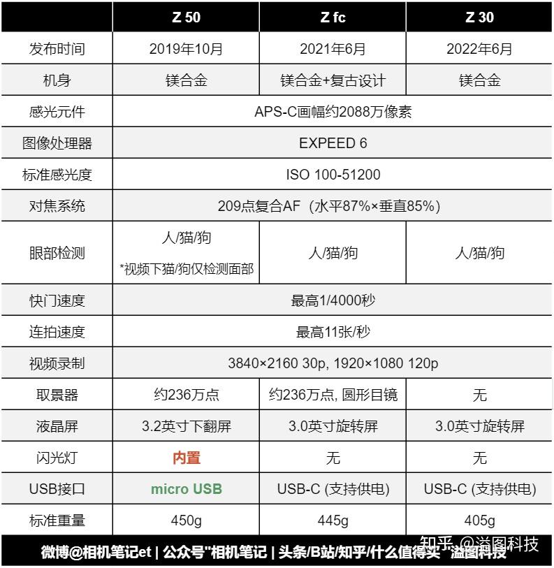 一篇文章看懂尼康Z 30/Z 50/Z fc - 知乎