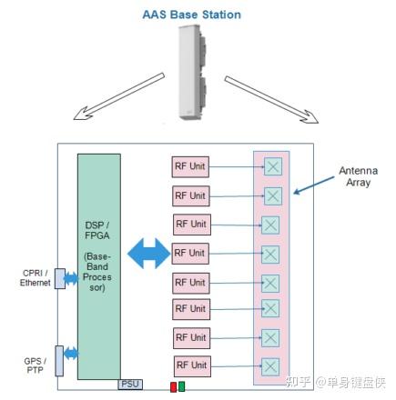 RRU and AAU Explained - 知乎