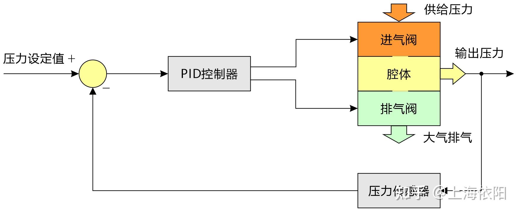 国产化替代艾默生ER5000系列电子压力控制器及其功能扩展 - 知乎