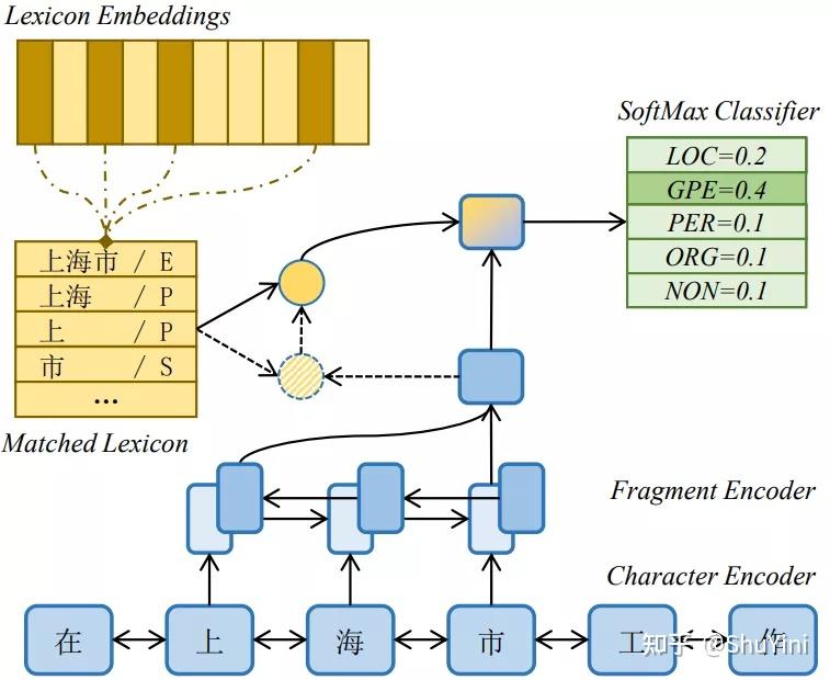 【NLP论文速递&&源码】中文命名实体识别02（字符词汇模型、汉字词结构、字词特征结合） - 知乎