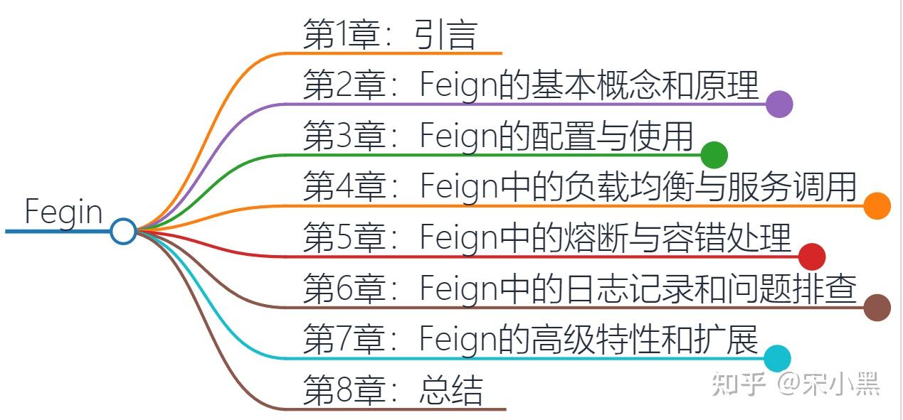 详解SpringCloud之远程方法调用神器Fegin - 知乎