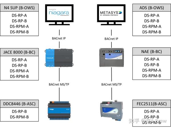 Niagara中的数据同步方式——BACnet协议简介及数据轮询 - 知乎