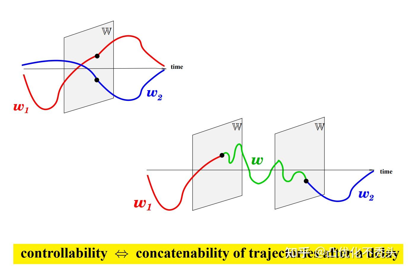 【Dynamic System】从时间序列到数据驱动 - 知乎