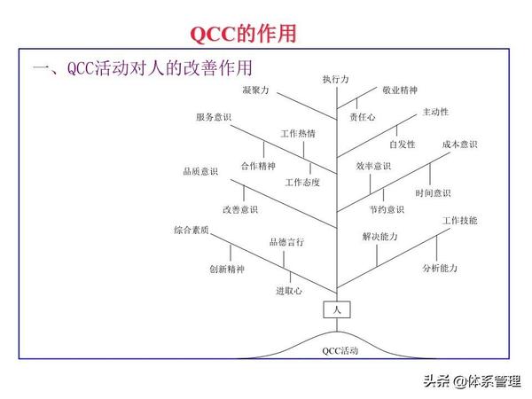 QCC品管圈导入培训 - 知乎