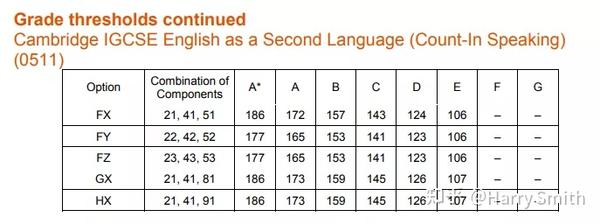 CIE考试局11月IGCSE各科分数线出了！多少分才能拿A*？ - 知乎