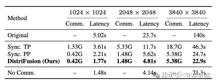 [论文] 多GPU并行加速扩散模型推理 - 知乎