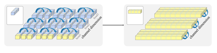 DaViT: Dual Attention Vision Transformers - 知乎