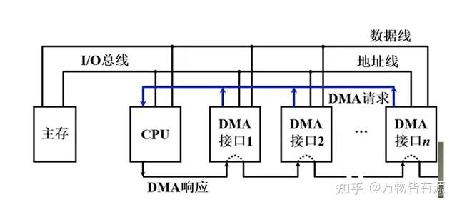 DMA与通道的对比 - 知乎