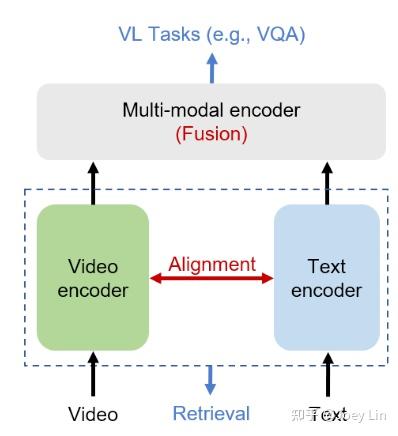 【CVPR2023】Clover : Towards A Unified Video-Language Alignment and Fusion Model - 知乎