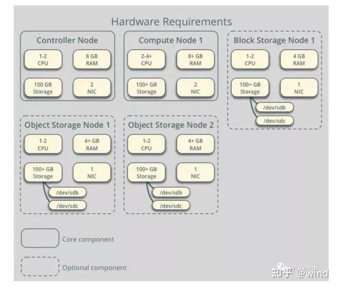 OpenStack架构设计 - 知乎