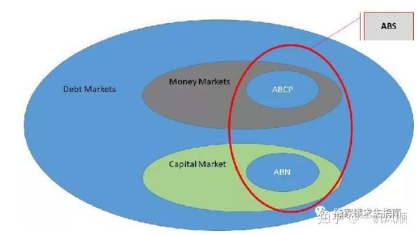 资产支持证券（ABS）、资产支持票据（ABN）和ABCP辨析 - 知乎