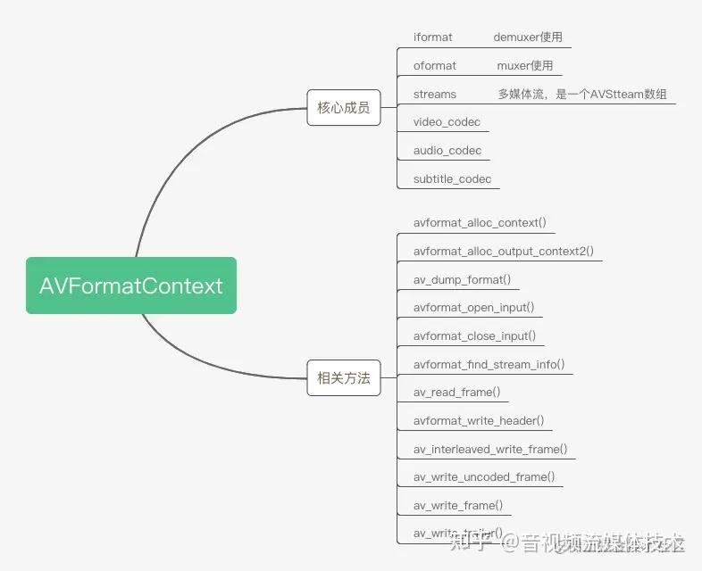 FFmpeg 公开课之FFmpeg代码架构 - 知乎
