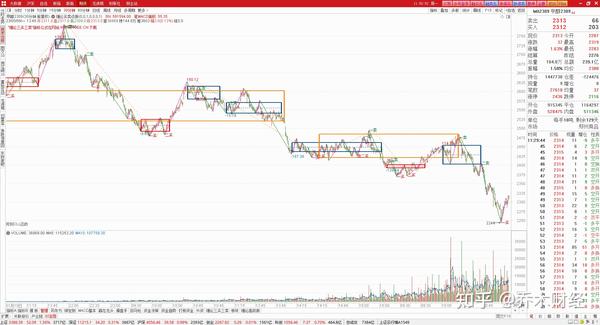 缠论 公式 自动画线 画笔 中枢 买卖点 源代码 - 知乎