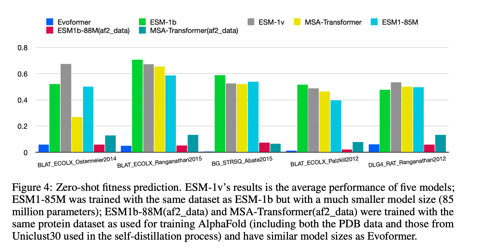 探究蛋白质功能预测水平：Evoformer的表征能力研究 - 知乎