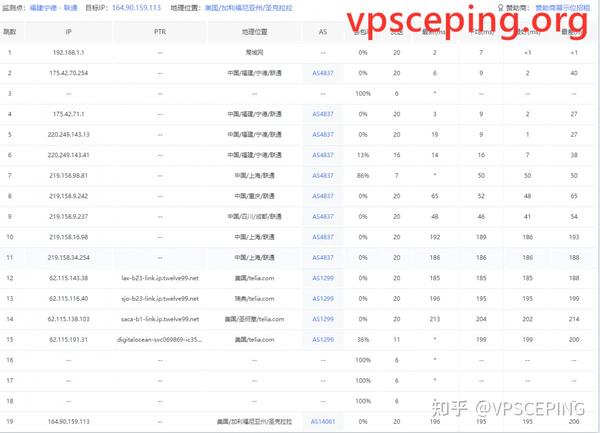 digitalocean：VPS中御三家之一是否名不副实？2022旧金山机房性能网络等情况评测 - 知乎