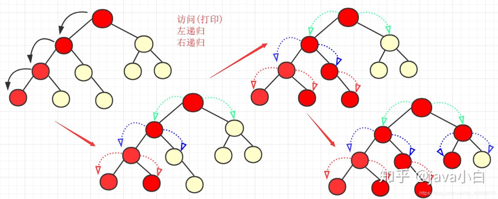 数据结构与算法—二叉树的层序、前序中序后序 递归、非递归 遍历 知乎