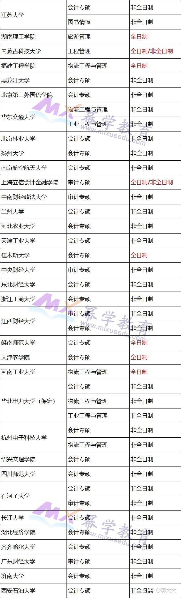 23年MPAcc会计专硕/MAud审计专硕调剂！这些院校去年有名额！ - 知乎