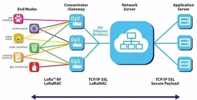 用LoRa实现的物联网应用，到底好在哪里？ - 知乎