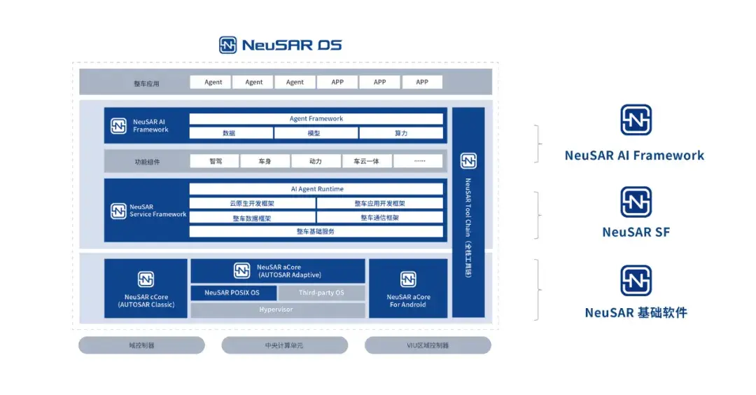 从行业首发到多元AI场景落地，东软睿驰全面领跑AIOS新时代 - 知乎