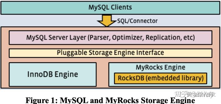MyRocks：超越 InnoDB 的存储引擎 - 知乎