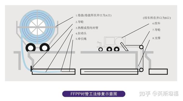 【非开挖修复】FFPP热塑成型内衬修复技术 - 知乎