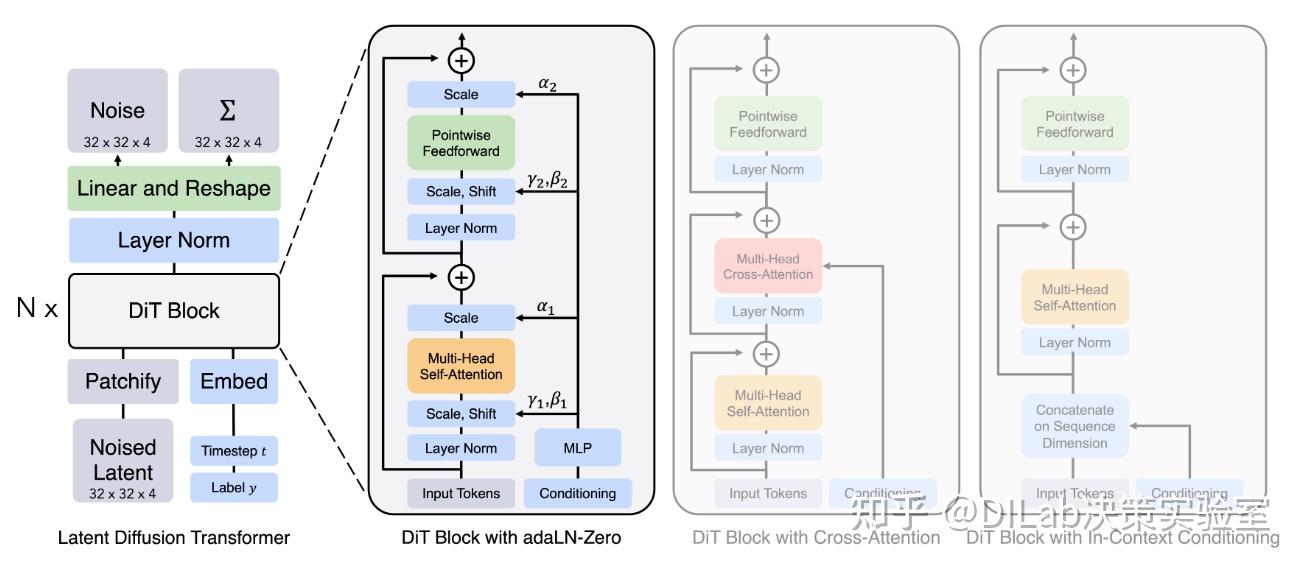 Diffusion Model + RL 系列技术科普博客（9）：透过 Diffusion Transformer 探索生成式模型的技术演进 - 知乎