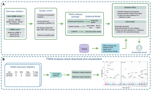Nucleic Acids Res. | webTWAS：疾病候选易感基因新资源 - 知乎