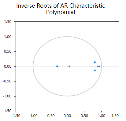 VAR模型如何分析？ - 知乎