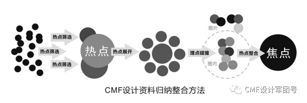 上篇 | 一文了解CMF设计程序：前端趋势+中端设计+后段转化 - 知乎