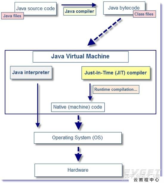 JAVA性能分析与优化 - 知乎