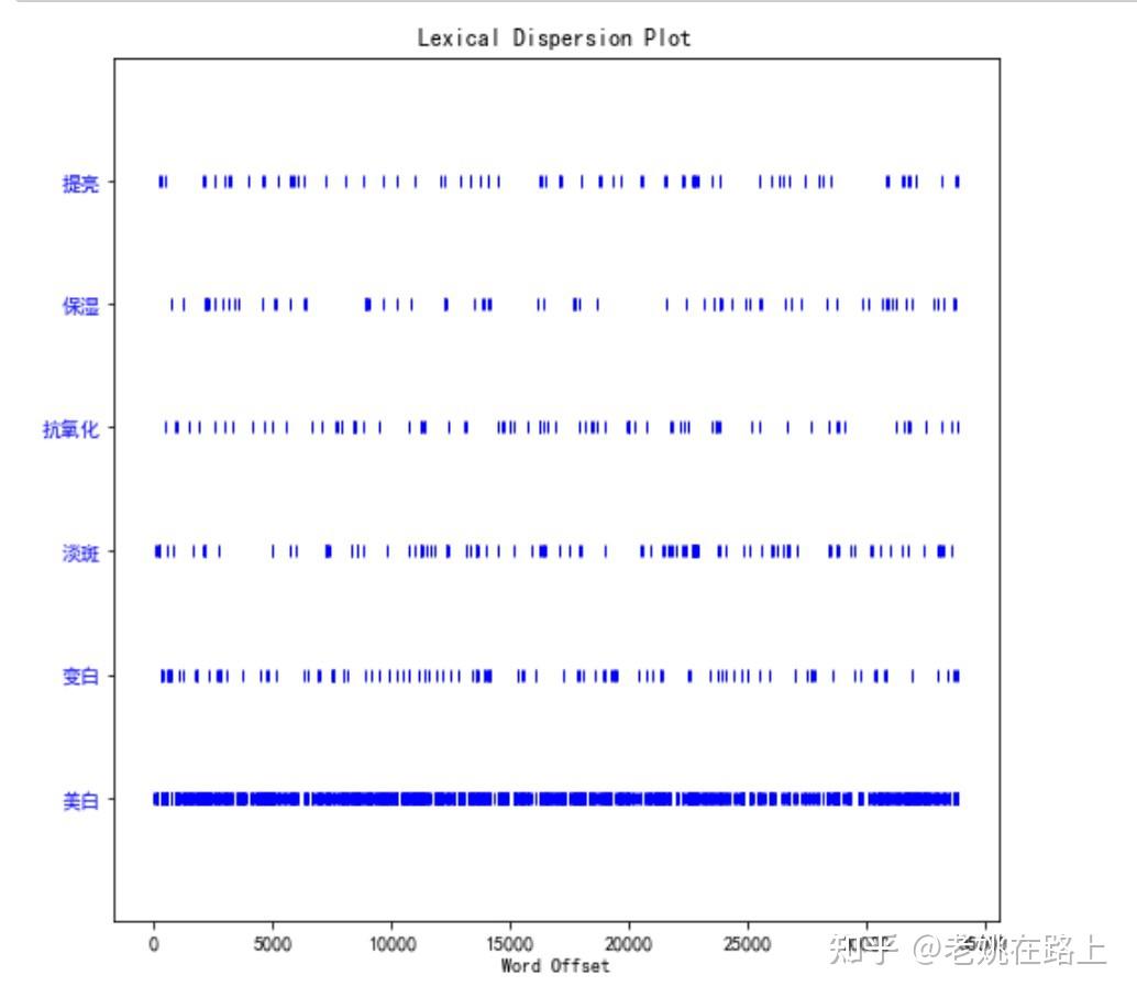 lexical dispersion plot 词汇分散图（含实例和代码） - 知乎