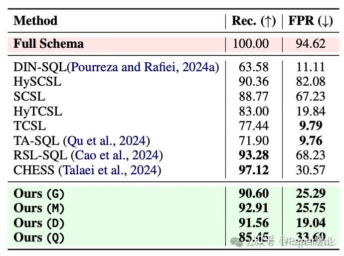 大模型写 SQL 总翻车？只因漏了这一步！Context-Aware 双向检索拯救 Schema Linking - 知乎