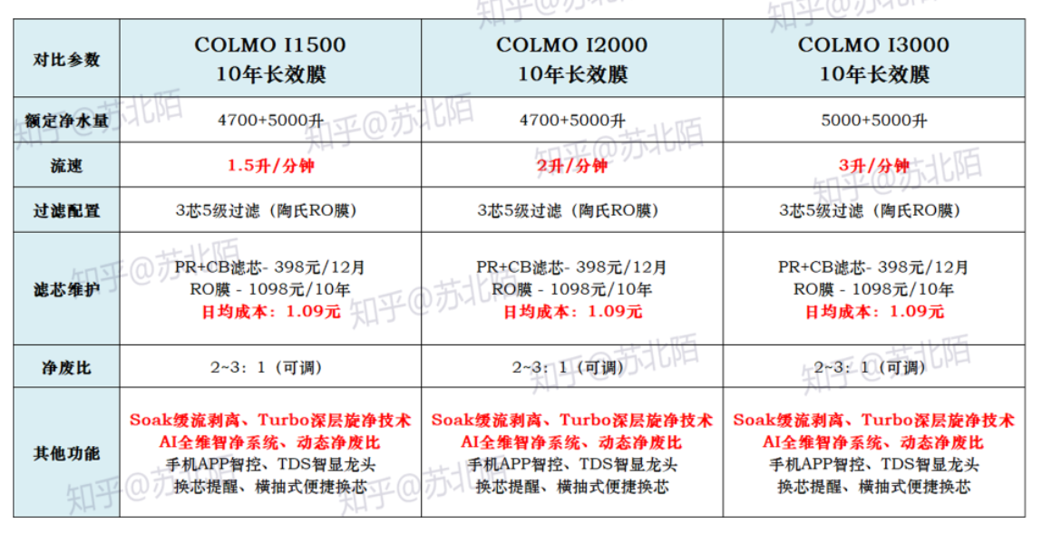2024年 美的高端品牌COLMO主流净水器盘点，COLMO净水器怎么样？十年长效滤芯真的靠谱吗？ - 知乎