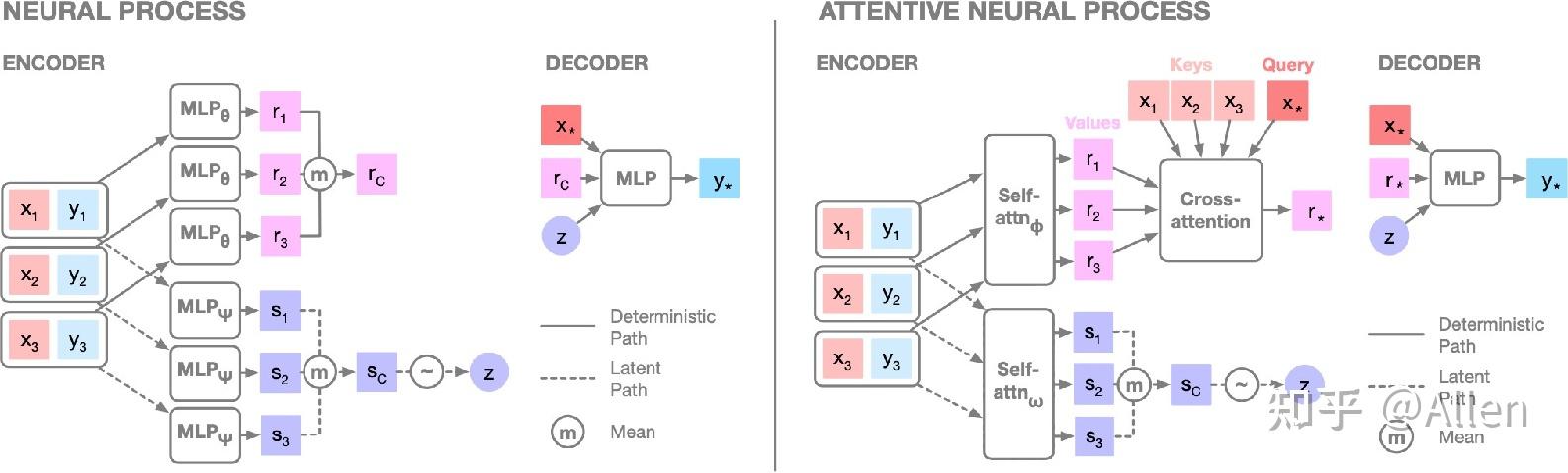 Neural Processes神经过程总结 - 知乎