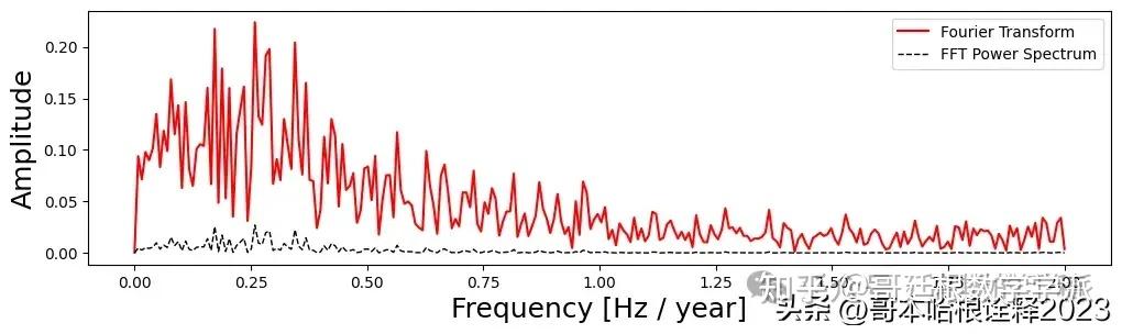简单的小波分析入门教程（第二部分，Python） - 知乎