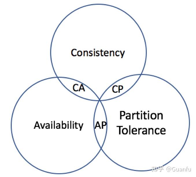 分布式数据存储 (1)CAP理论：这顶帽子我不想要 - 知乎
