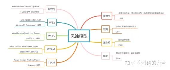 RWEQ模型的基本原理及数据需求、RWEQ模型参量提取、归因分析等 - 知乎