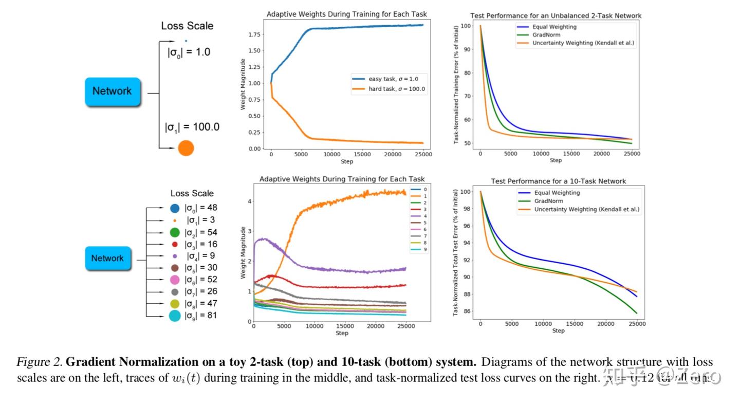 Multi-Task Learning: GradNorm - 知乎