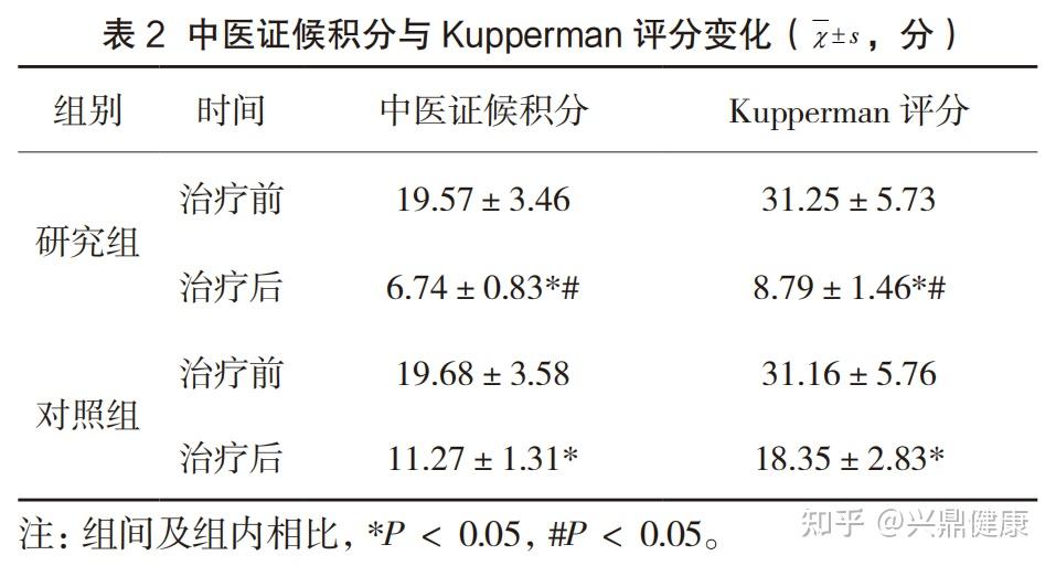 《坤泰胶囊治疗卵巢储备功能低下不孕症的效果观察》解读 - 知乎