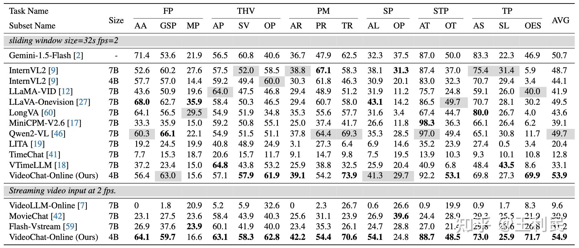 [CVPR 2025] 流式在线视频理解：新基准OVBench & 新模型VideoChat-Online - 知乎