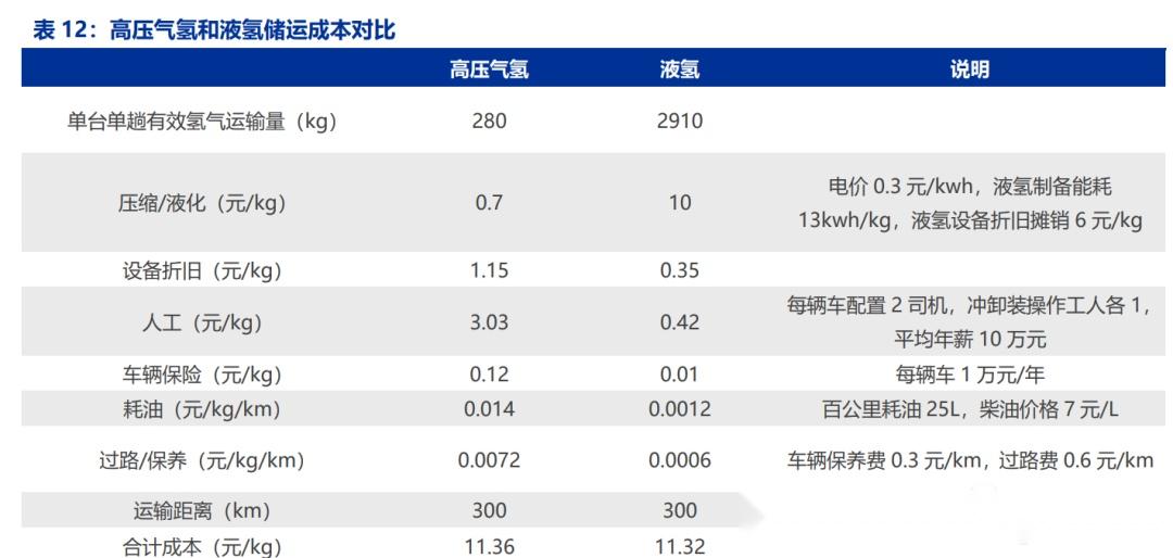氢能源行业专题研究：千亿储运市场，看好碳纤维储罐与液氢突破 - 知乎