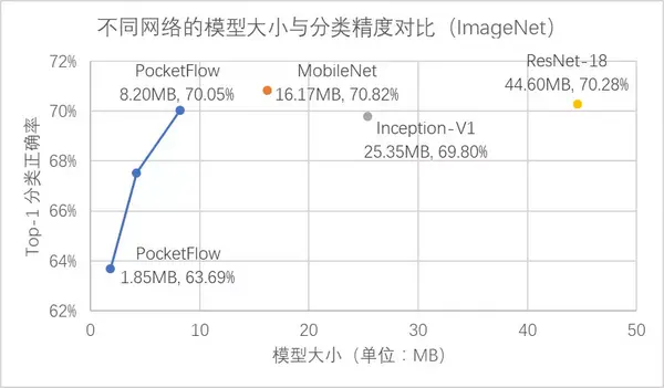 腾讯AI Lab开源PocketFlow：将深度学习装进口袋 - 知乎