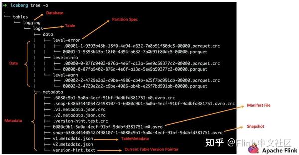 Flink 和 Iceberg 如何解决数据入湖面临的挑战 - 知乎